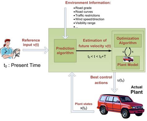 units of a model predictive controller download scientific diagram