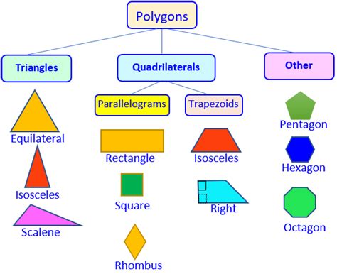 Classifying Polygons By Sides