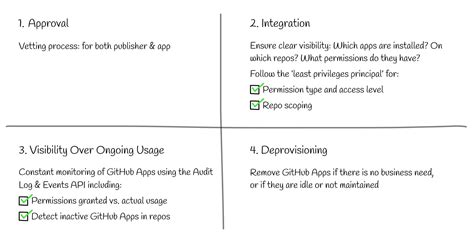 From Onboarding To Offboarding Securing Github Apps Integration Rnetsec
