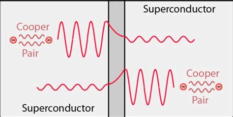 Nists Superconducting Circuit Mimics Synapses Using Single Photons News