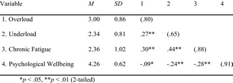 Means Standard Deviations Alpha Cronbach Reliabilities And Bivariate Download Scientific