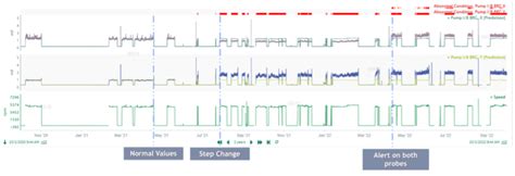 Leveraging Machine Learning To Enhance Anomaly Detection In Rotating Machinery