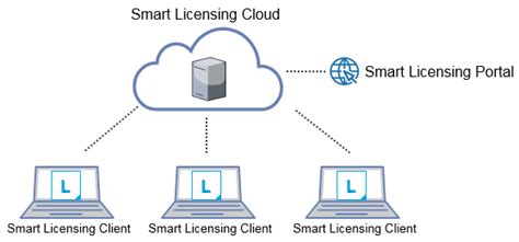 Možnosť Licenčného Systému Od Hexagon Isl Intergraph Smart Licensing
