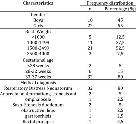 Characteristics Of Respondents By Sex Birth Weight Gestational Age Download Scientific