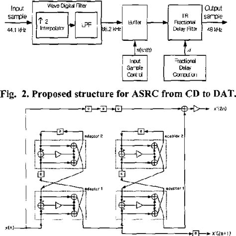 Figure 1 From An Asynchronous Sample Rate Converter From Cd To Dat