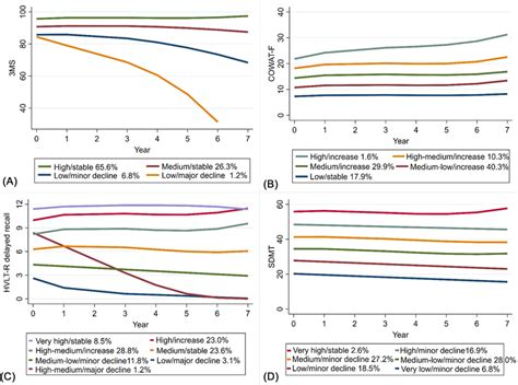 Trajectory Plots Of Individual Cognitive Tests A 3ms N 18016