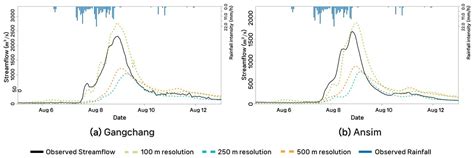 Assessment Of The Impact Of Spatial Variability On Streamflow Predictions Using High Resolution