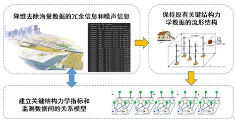 课题 基于大数据与人工智能算法的建筑结构震前抗力及灾害风险评估技术 城市大规模建筑群地震灾害风险智能感知系统