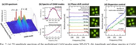 Figure 1 From Orbital Angular Momentum Dependent Phase Detection Using Single Pixel Dual Comb