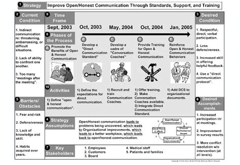 Example Of A Strategic Action Map