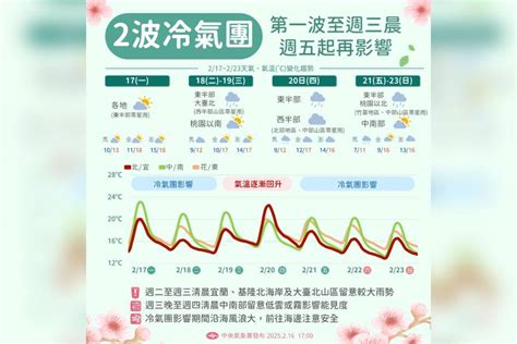 2波冷氣團接力襲台 週間回暖、週末中部以北又下探11度 蕃新聞