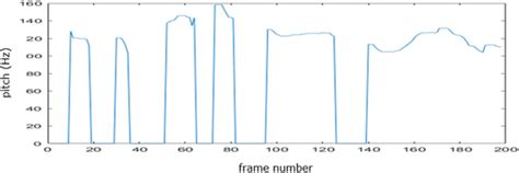 Pitch Sequence Of Original Voiced Parts Speech Download Scientific Diagram