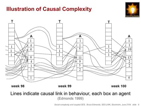 Social Complexity And Coupled Socio Ecological Systems Ppt Social Complexity And Coupled Socio Ecological Systems Ppt