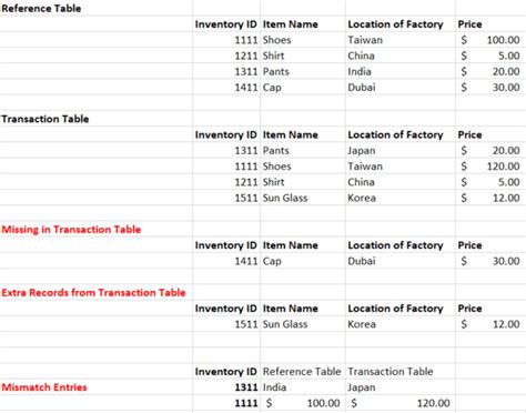 compare 2 excel file with same columns but with possible missing entries and mismatch knime
