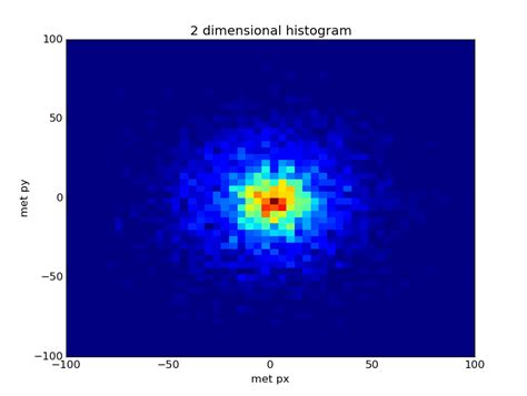 Making Matplotlib Plots Histogrammar