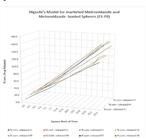 Figure 13 From Development Of Multiparticulate Metronidazole Using Polymer Composite Of Sesame