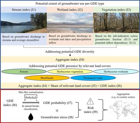 Two Part Scheme And Associated Indicators For Determining Gde Top Box