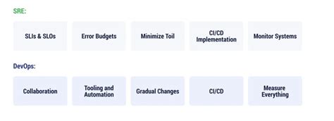 Sre Vs Devops Understanding The Key Differences