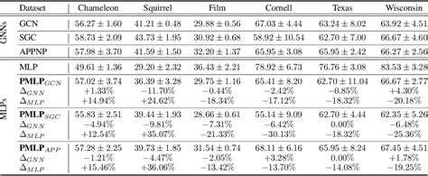 Table 2 From Graph Neural Networks Are Inherently Good Generalizers Insights By Bridging Gnns