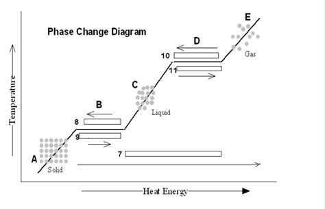 Phase Change Diagram Diagram Quizlet