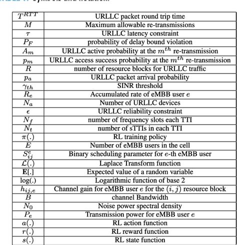 Table 1 From Machine Learning Based Uplink Scheduling Approaches For