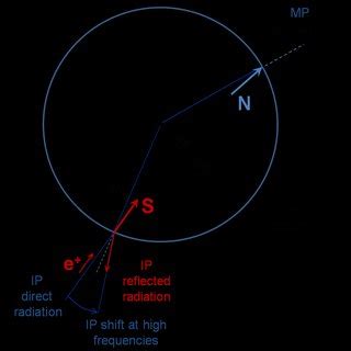 On The Explanation Of Ip Position Shift As A Result Of Positron Download Scientific Diagram