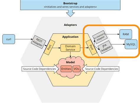 Ports And Adapters Java Tutorial Adding A Database Adapter