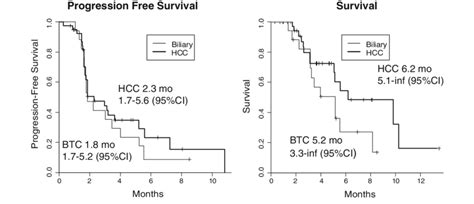 Median Overall Survival And Progression Free Survival Download Scientific Diagram