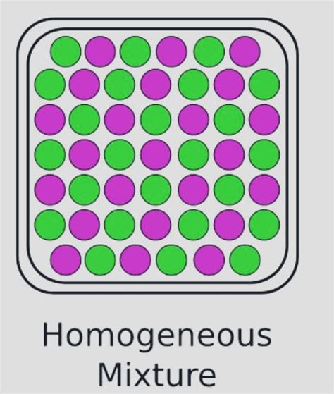 Mixtures Types And Examples Mdm Team