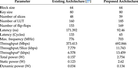 Comparison Of Resource Utilization Download Scientific Diagram