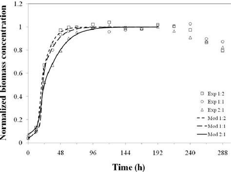 Normalized Model And Experimental Data Of Biomass Production By G