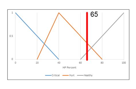 Implementing Fuzzy Logic To Bring Ai Characters Alive In Unity Based 3d