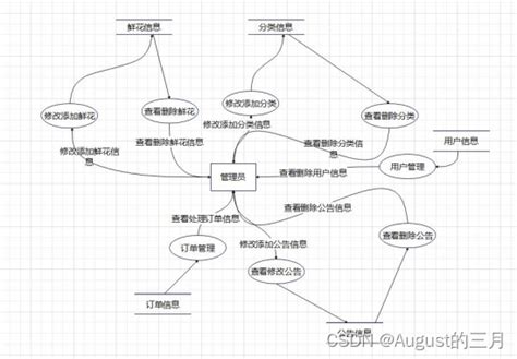 网上鲜花订购系统（javaweb）在线鲜花订购系统h图 Csdn博客