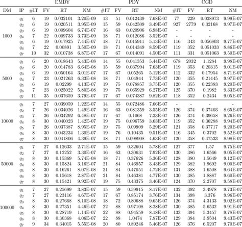 Numerical Result For Problem 2 Download Scientific Diagram