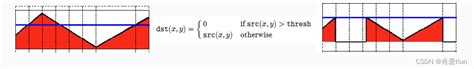 Opencv图像处理学习十四，图像阈值处理操作threshold（）以及全局阈值和自适应阈值处理应用threshold阈值 Csdn博客