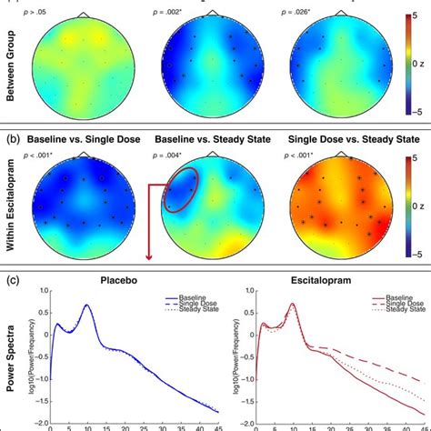 Cluster‐based Permutation Tests Show Decreases In 1f Slope Following
