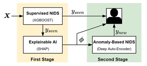 Proposed Pipeline For Robust Network Intrusion Detection Download Scientific Diagram