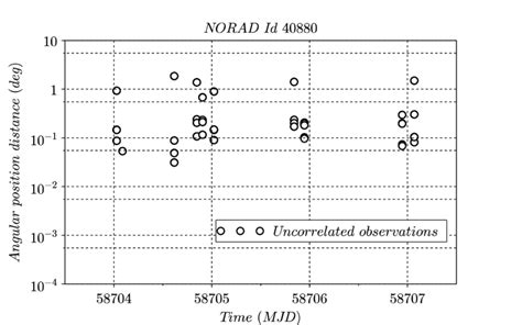 Angular Position Distance Between Real And Theoretical Measurement As Download Scientific