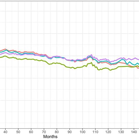 The Prediction Error Curves Of The Coxph Deepsurv Nmtlr And Rsf