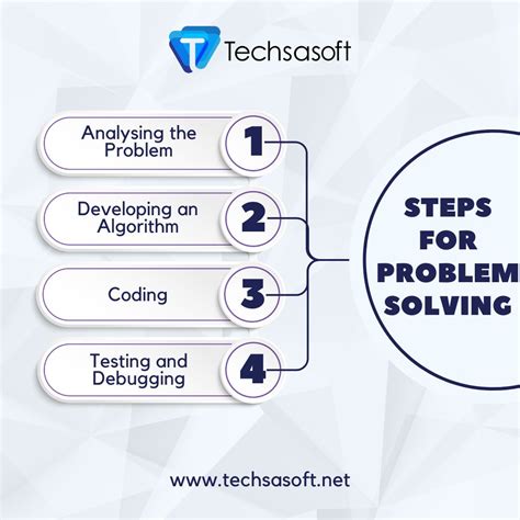Techsasoft On Linkedin Problemsolving Algorithm Coding Debugging
