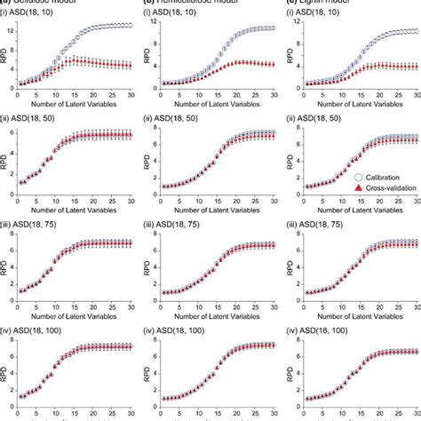 Partial Least Squares Regression Performance Plot And Overfitting Download Scientific Diagram