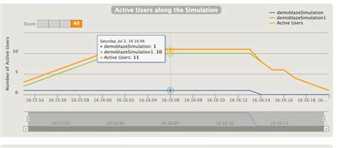 How To Do Ramp Users Load Simulation In Gatling