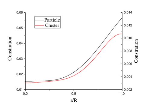 Radial Distribution Of Particle And Cluster Concentration Download Scientific Diagram