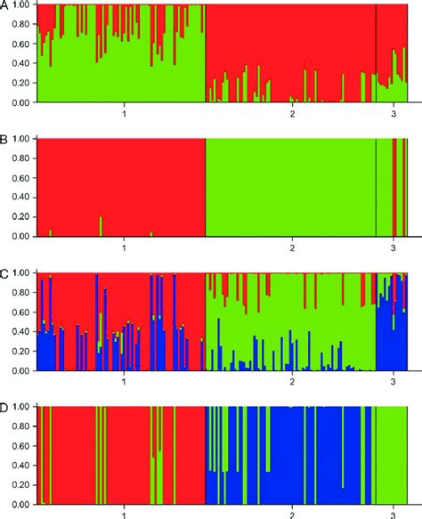 Population Structure In 3 Breeds A Under A Model Assuming K 5 2 And