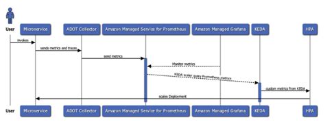 autoscaling kubernetes workloads with keda using amazon managed service