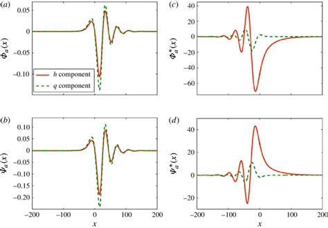 Colour Online Discrete Spectrum Eigenfunctions Of The Operator L A Download Scientific