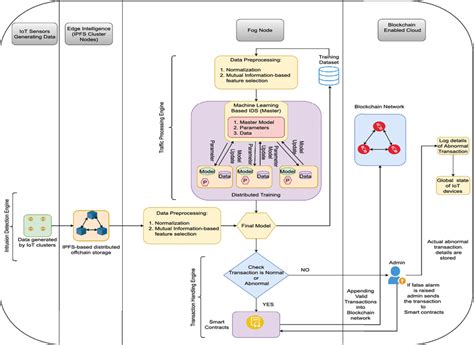 Proposed Working Architecture Of Distributed Ids Using Fog Computing To Download Scientific