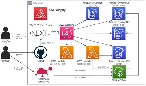 技術書典13で「aws Amplifyで作るiotバックエンド」という本を頒布します！サークル名 Yuuu か05 Logbook