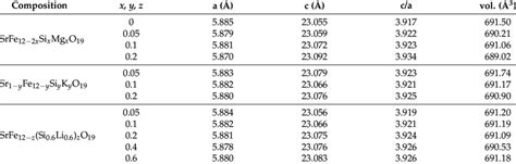 The Lattice Parameters A C Ca Ratios And Lattice Volumes Vol Of Download Scientific