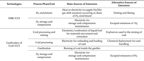 Table 3 From A Comparative Analysis Of Different Hydrogen Production